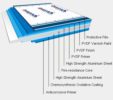 Fire Resistance Aluminium Composite PanelACP Panel Manufacturer